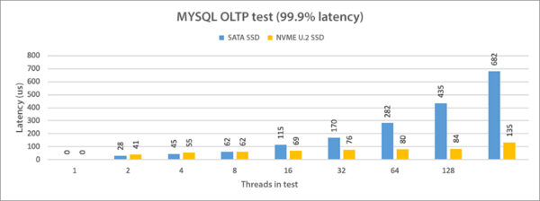 NVMe vs SSD vs HDD explained - Contabo Blog